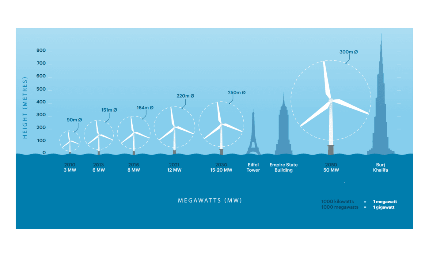 The what, why and how of offshore wind: Australia edition | CoreMarine